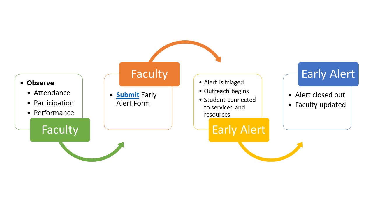 About Early Alert :: Student Success & Retention Office