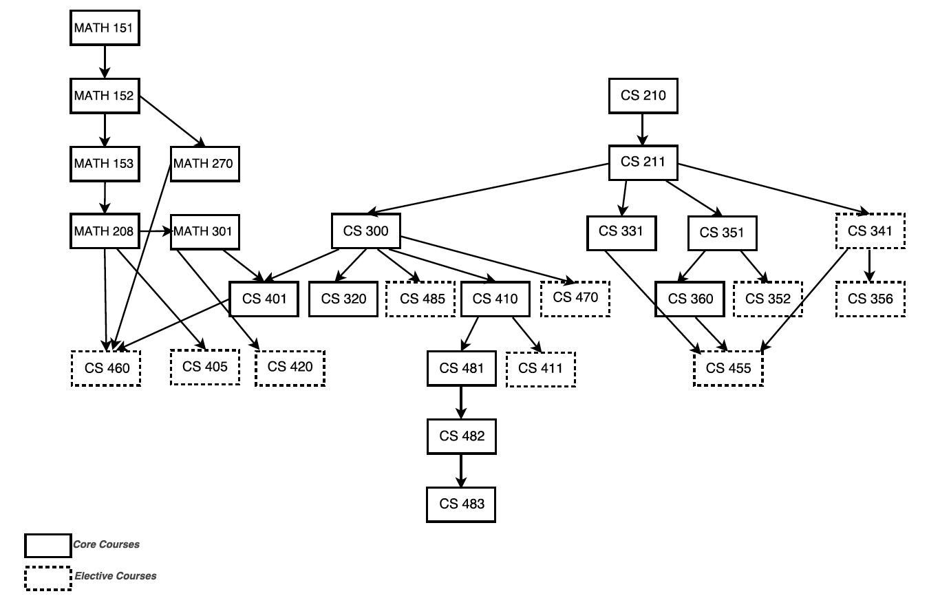 Prerequisite Chain :: Computer Science Prerequisite Chain :: Computer Science
