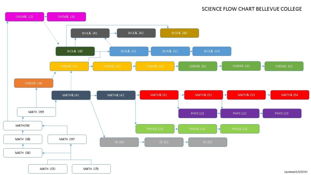 Science Advising :: Science Division