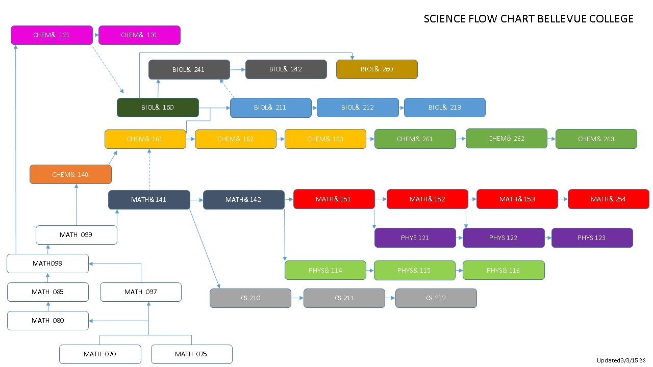 Science Advising :: Science Division