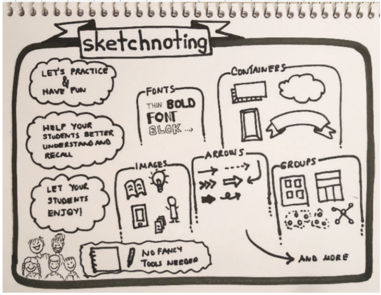 Using Sketchnotes in Your Classroom :: Faculty Commons
