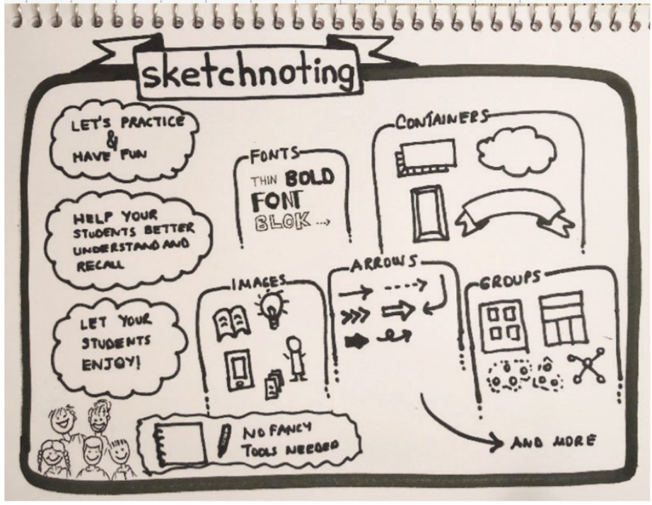 Using Sketchnotes in Your Classroom :: Faculty Commons