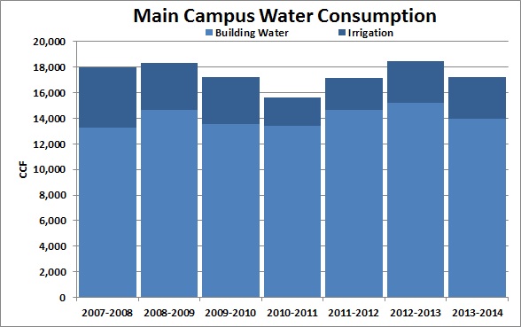 Energy and Water :: Sustainability