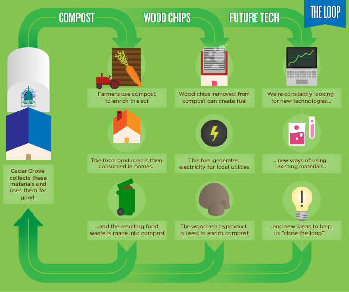 Composting on Campus :: Sustainability