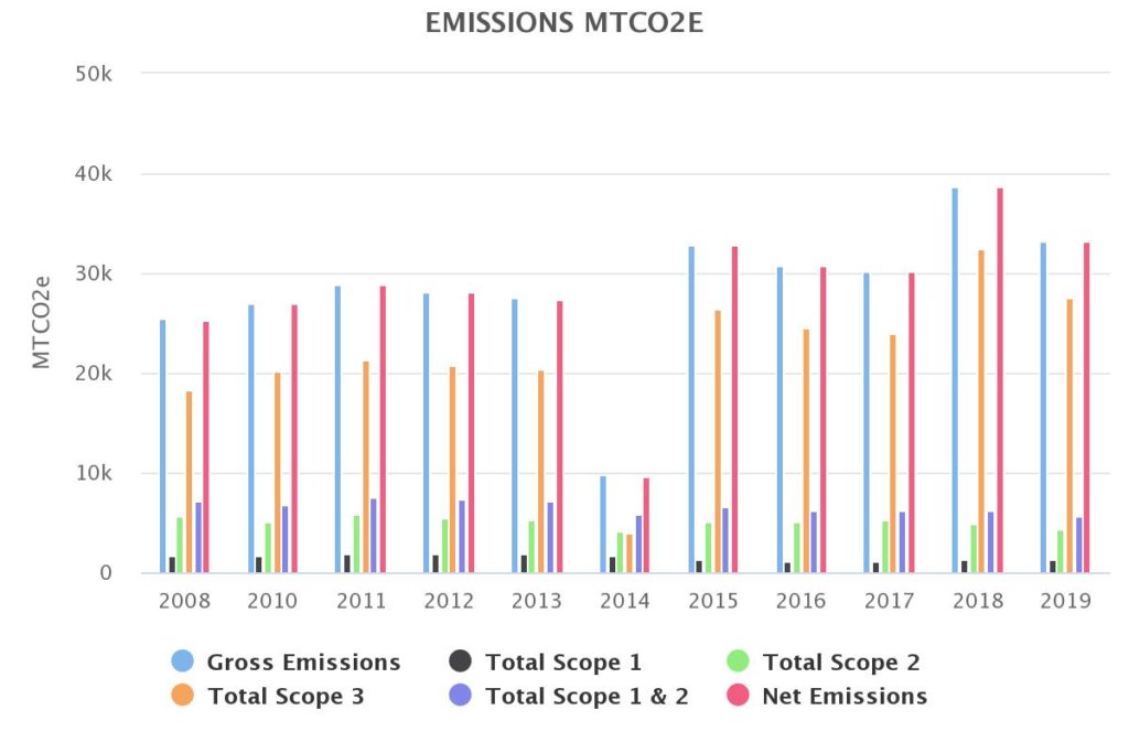 Greenhouse Gas Emissions Audit :: Sustainability