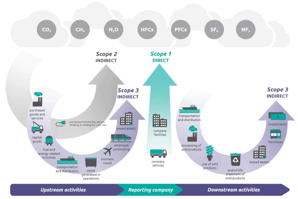 Greenhouse Gas Emissions Audit :: Sustainability