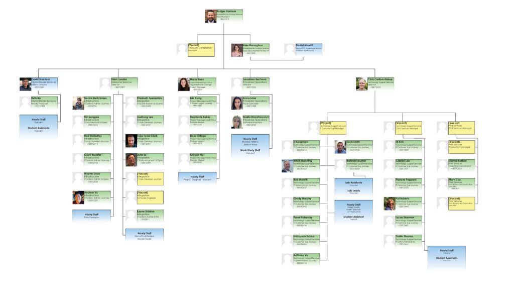 2022 IT Org Chart 1027 :: Information Technology Services