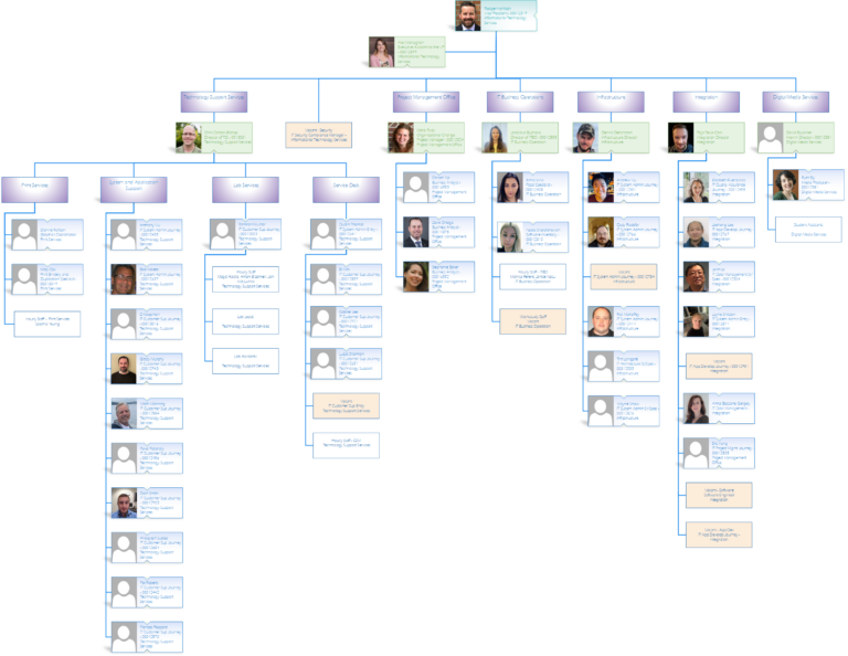 Organizational Chart ITS