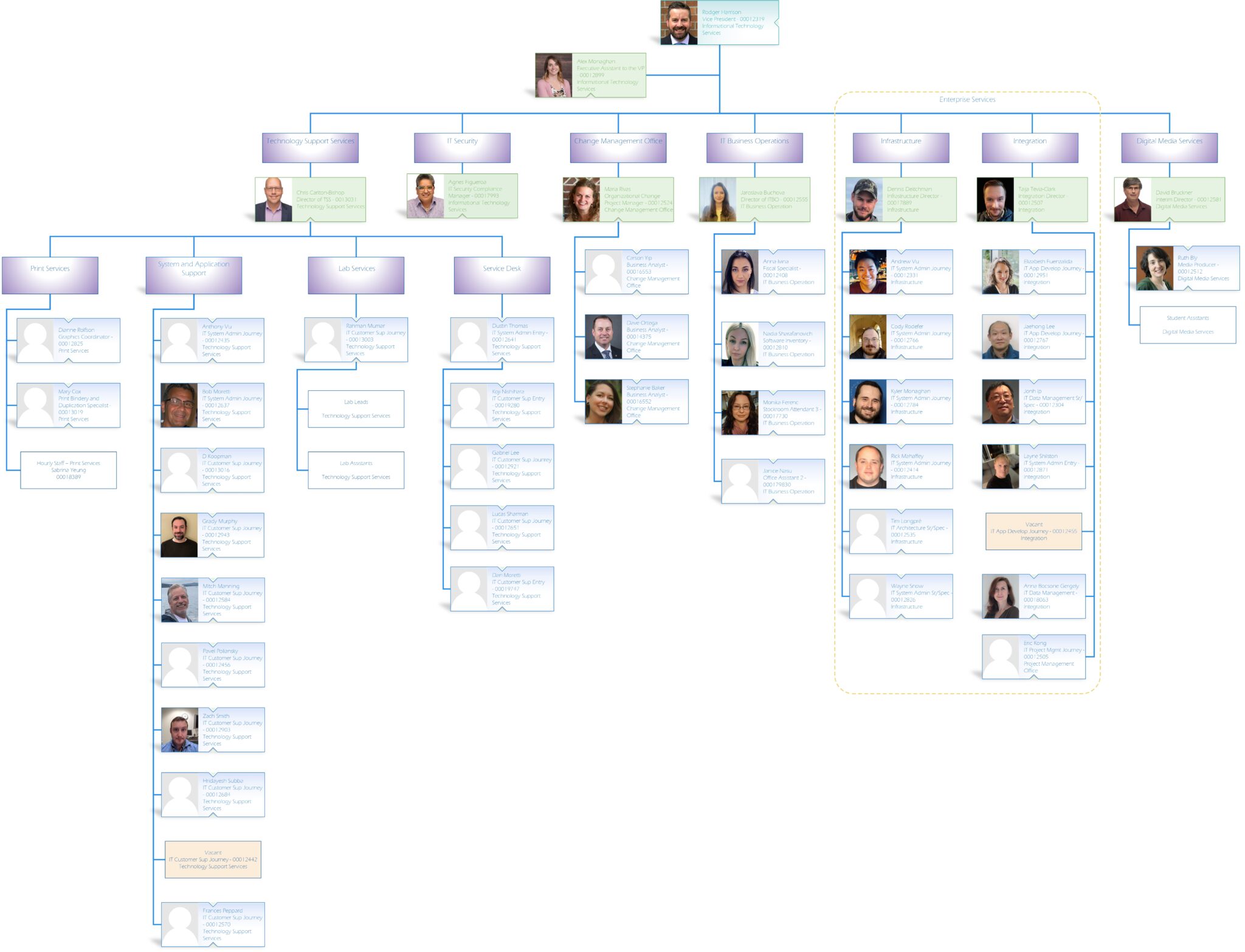 Organizational Chart :: Information Technology Services