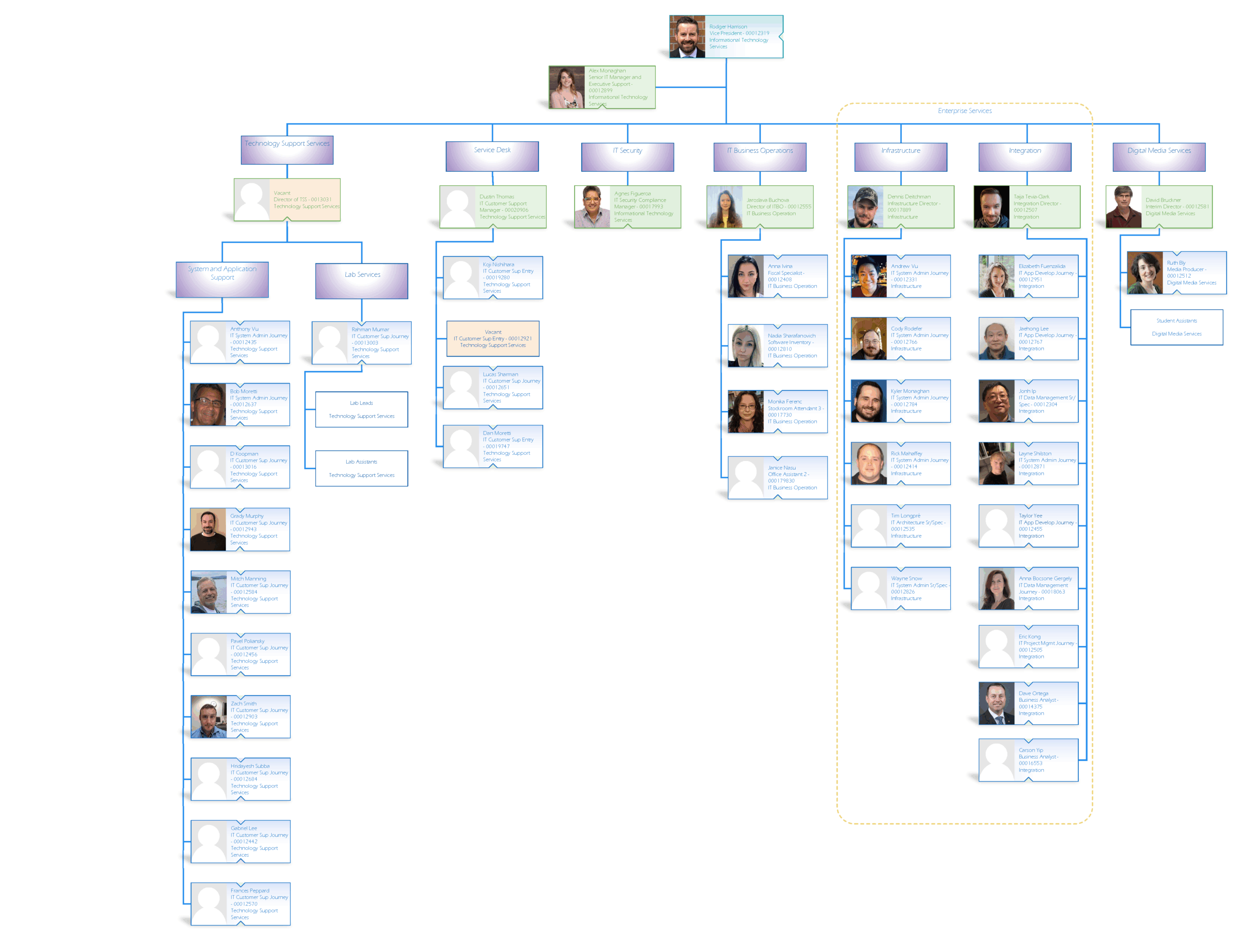 Organizational Chart – Information Technology Services