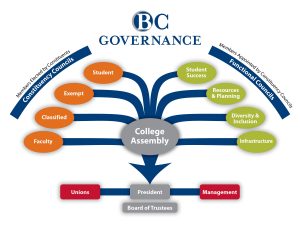 Bellevue College Governance