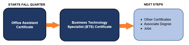 Integrated Basic Education and Skills Training (I-BEST) :: Basic and Transitional Studies (BATS)