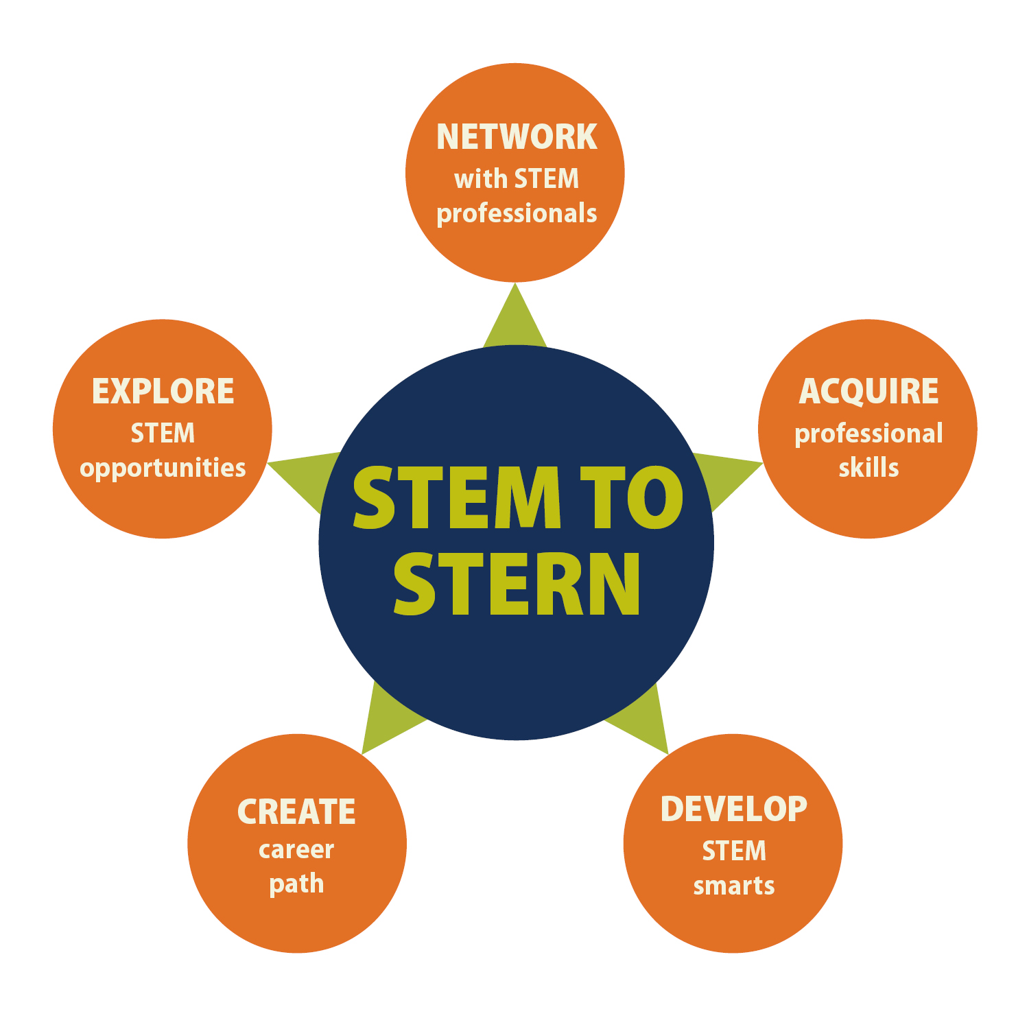 Stem to Stern @ Bellevue College
